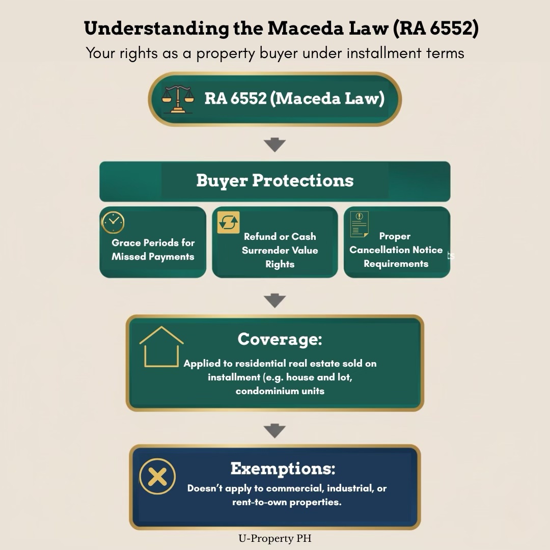 Understanding the Maceda Law (RA 6552): Your Rights as an Installment Buyer in the Philippines ...