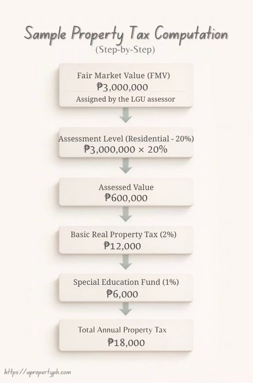 Property Tax in the Philippines Explained: Computation, Rates ...