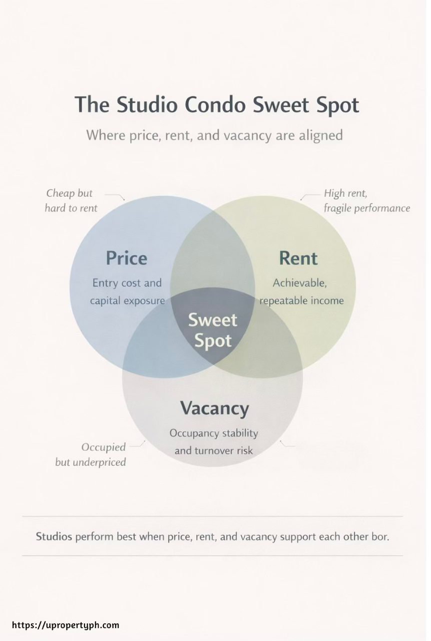 The Studio Condo Sweet Spot: Price, Rent, and Vacancy Balance Explained ...